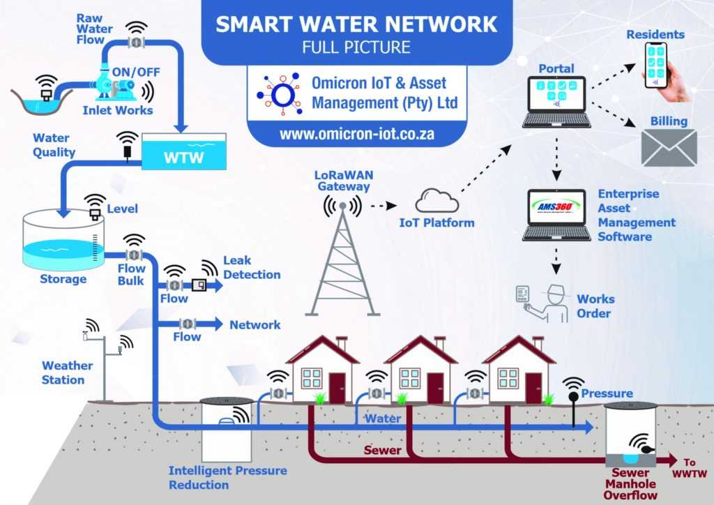 Non-Revenue Water Solutions - Omicron